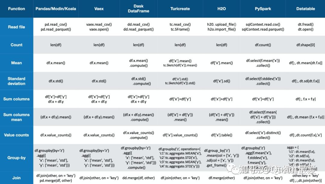 仅需1秒！搞定100万行数据：超强Python数据分析利器 - 知乎