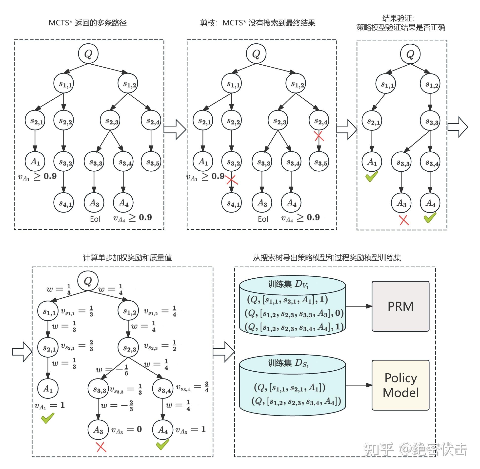 OpenAI o1复现——清华大学提出 ReST-MCTS* - 知乎