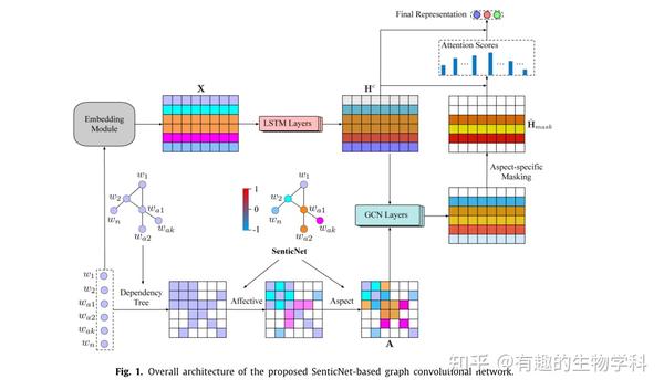 Aspect Based Sentiment Analysis Via Affective Knowledge Enhanced Graph Convolutional Networks 知乎