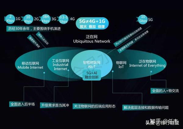 5G-AIoT智慧生活产业发展白皮书 - 知乎