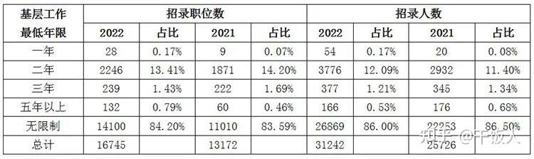 答疑 | 公务员考试中“基层工作经历”指的是什么？ - 知乎