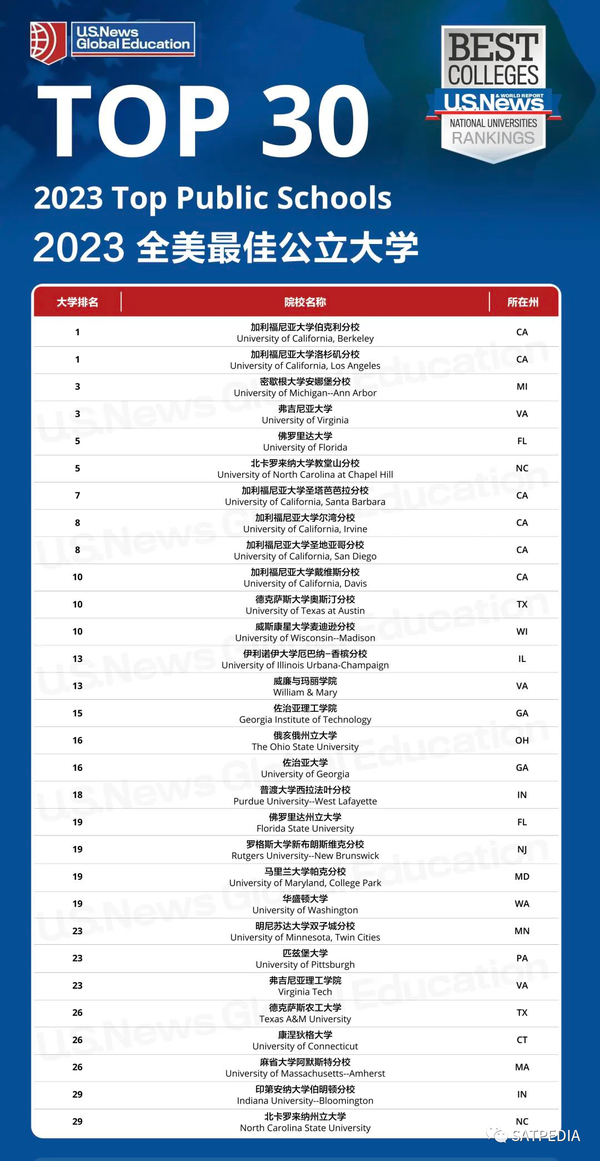 最新！2023U.S.News美国大学排名解析！TOP10大洗牌，普林斯顿再登顶... - 知乎
