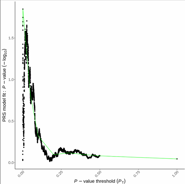 如何使用plink进行二分类性状的GWAS分析并计算PRS得分 - 知乎