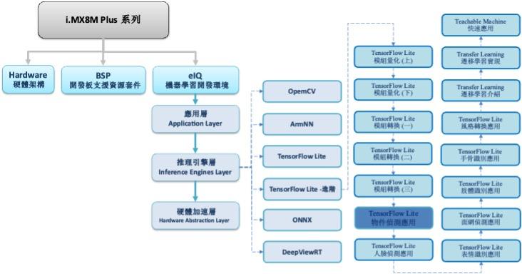 【ATU Book-i.MX8系列 - TFLite 进阶】 NXP i.MX8M Plus 实现高效 Mobilenet SSD 物体检测 - 知乎