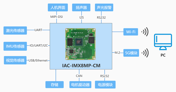 启扬方案：基于i.MX8M Plus的视觉导航AGV移动机器人解决方案 - 知乎