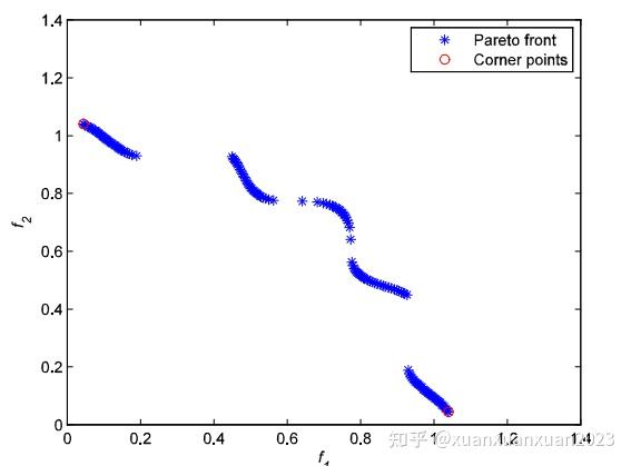 一种基于角点的约束多目标优化问题解决算法 - 知乎