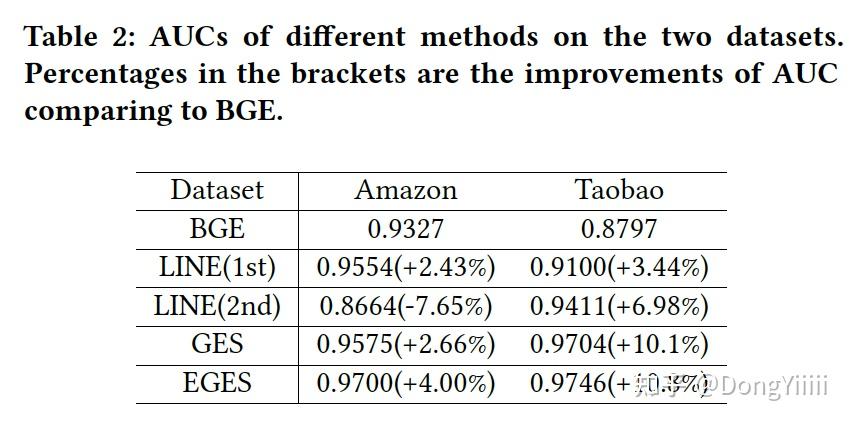 Billion-scale Commodity Embedding for E-commerce Recommendation in Alibaba - 知乎