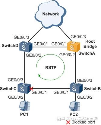 配置RSTP功能 - 知乎