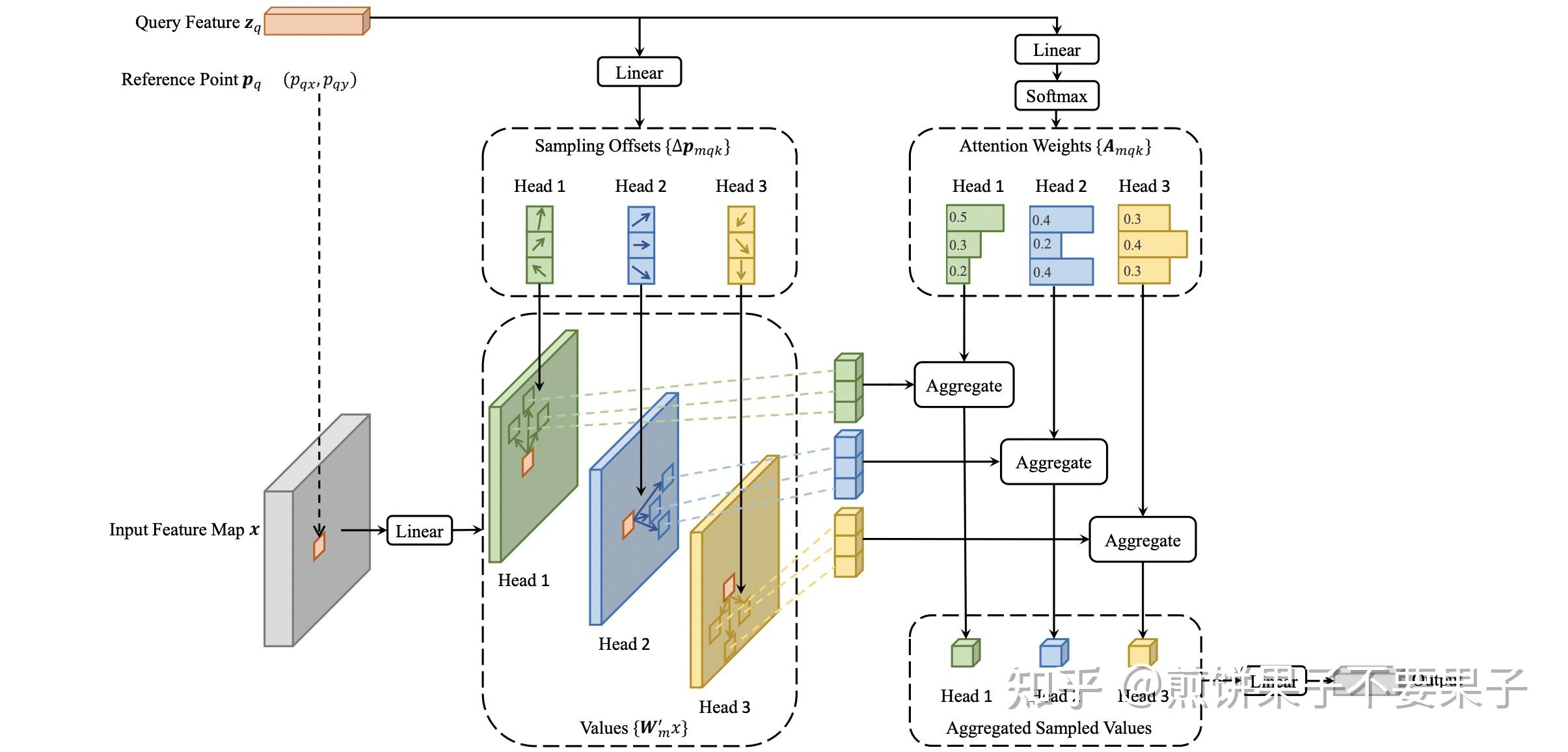 【Deformable DETR】Deformable DETR: Deformable Transformers for End-to ...