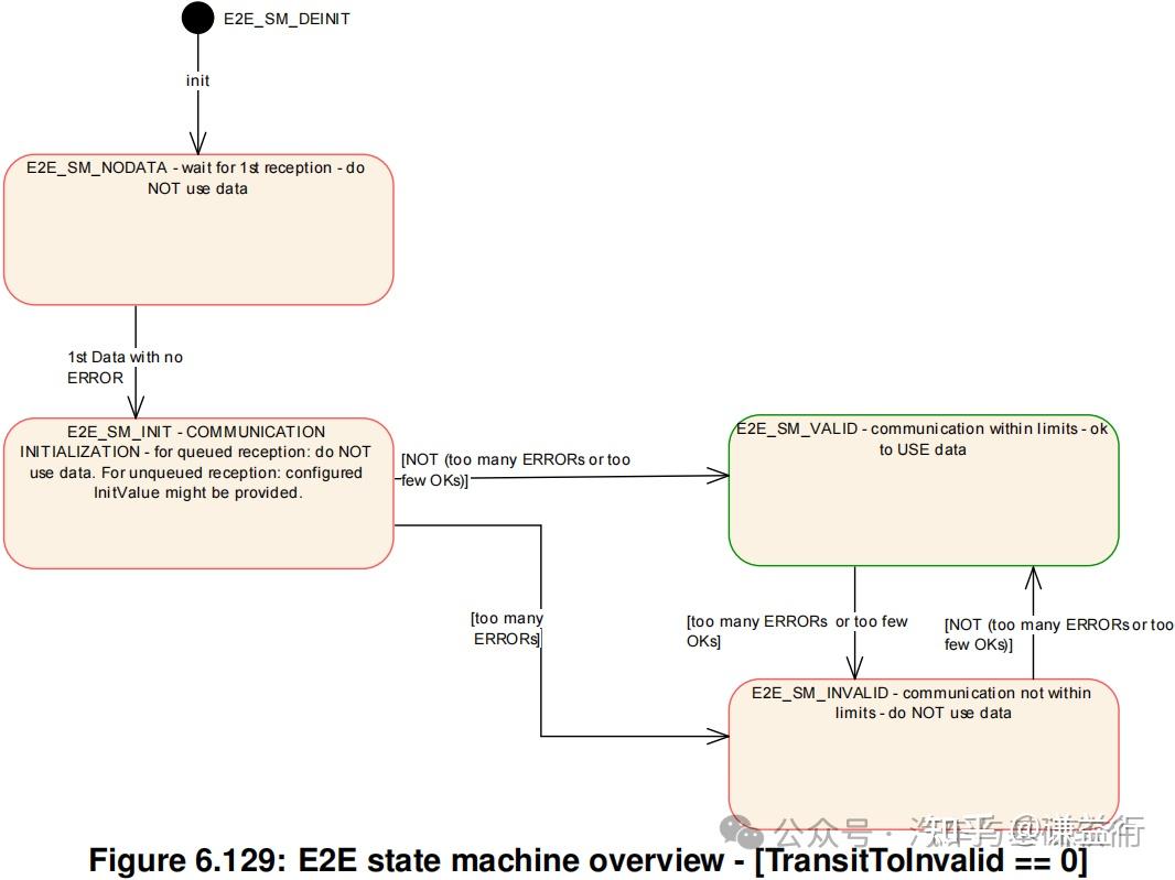 AUTOSAR_E2E模块（理论部分）（下篇） - 知乎