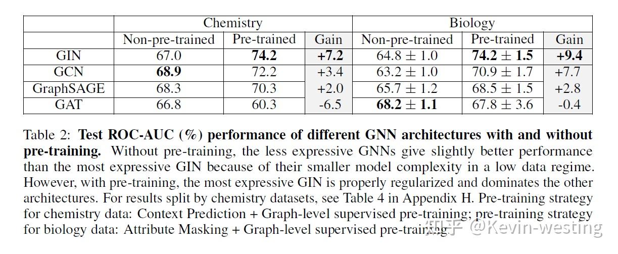 图预训练 自监督：Strategies for Pre-training Graph Neural Networks - 知乎