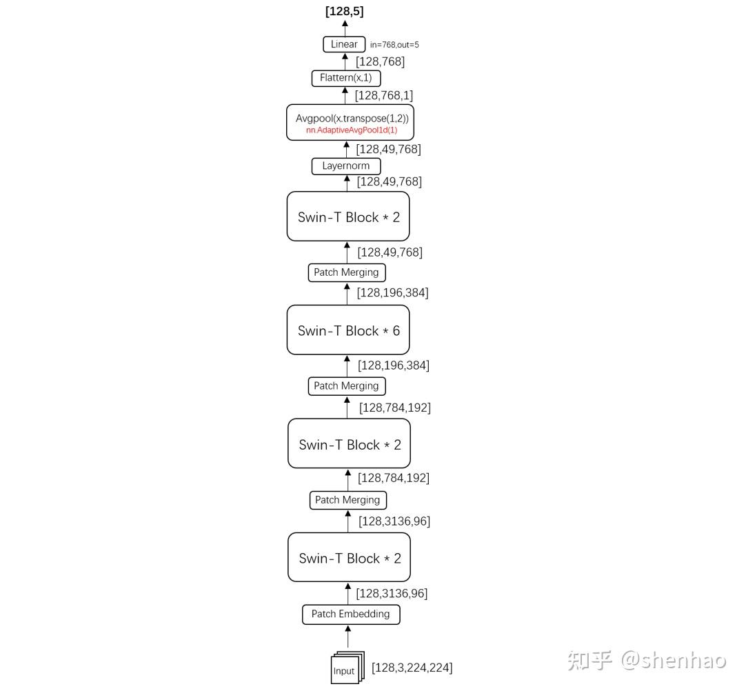论文详解：Swin Transformer - 知乎