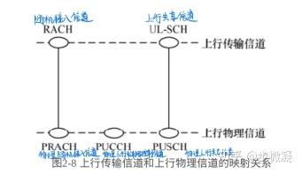5G学习笔记三之物理层、数据链路层、RRC层协议 - 知乎