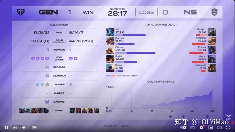 2025LCK赛区GEN 2-0 NS - 知乎