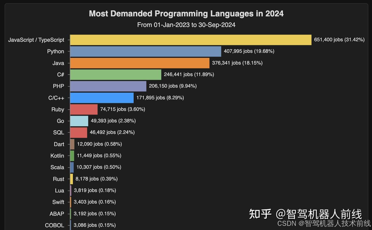 2024年最受欢迎的编程语言 - 知乎