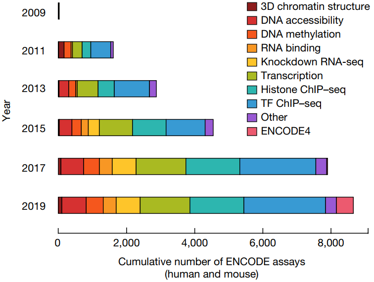 重磅！十五篇文章齐发揭开DNA元件百科全书计划ENCODE新阶段（上） - 知乎