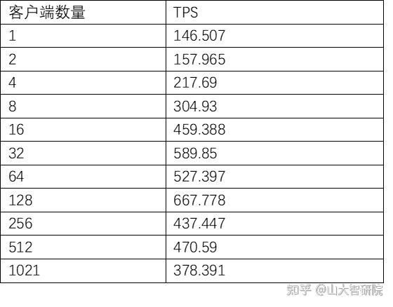 RISC-V服务器(SG2042)数据库性能测试 - 知乎