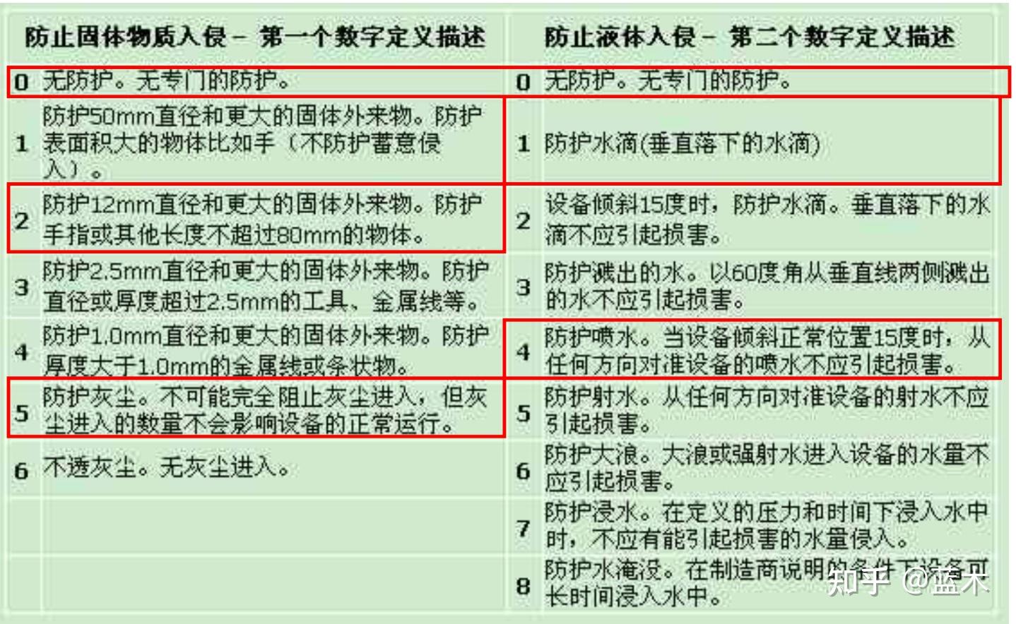 如何看懂设备外壳IP（Ingress Protection）防护等级 - 知乎