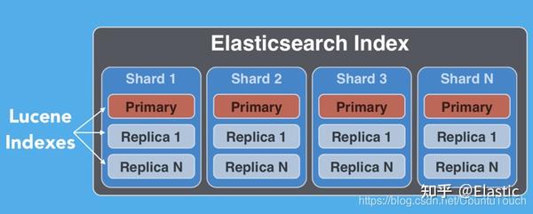 Elasticsearch：我的 Elasticsearch 集群中应该有多少个分片？ - 知乎