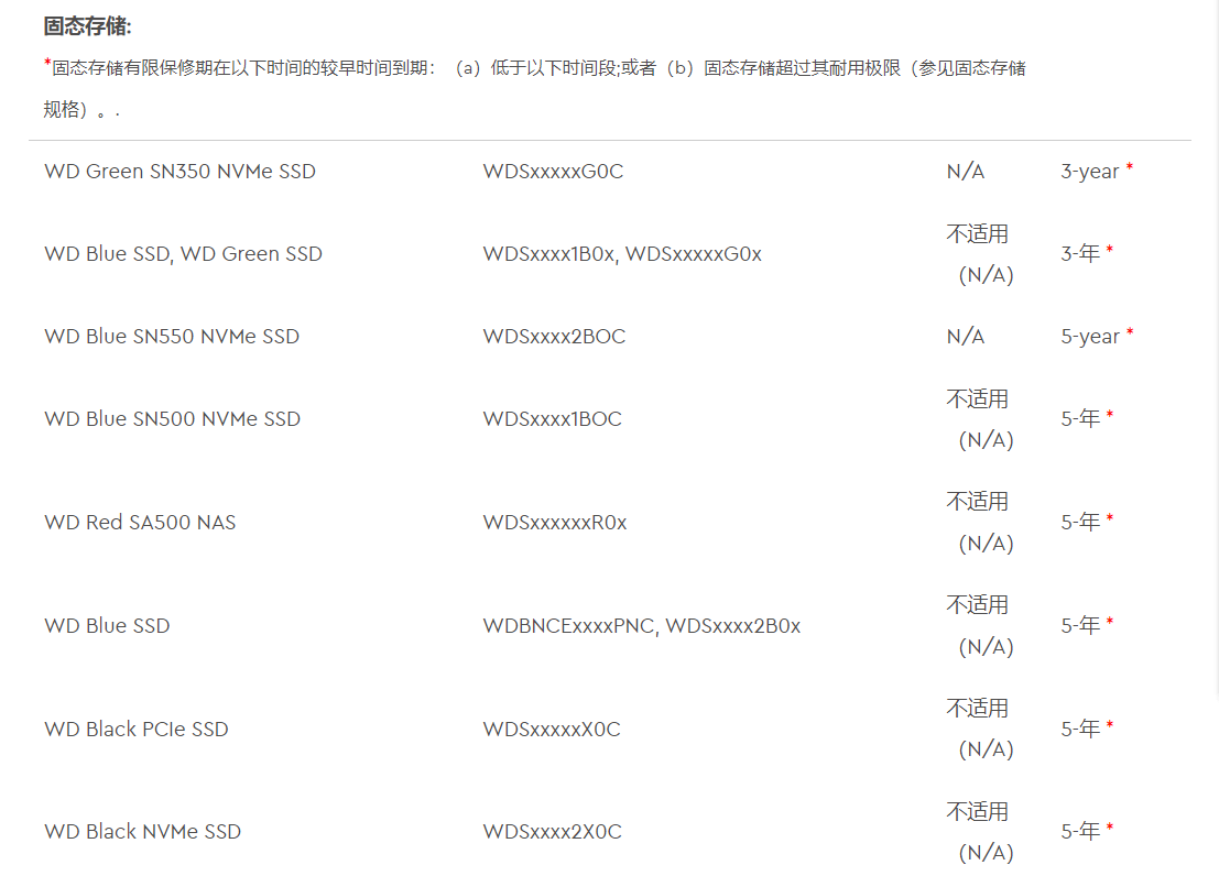 闪迪 西数固态质保政策截至2022.8.1 - 知乎