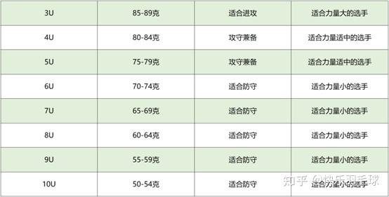 羽毛球拍3u和4u 5u的区别在哪？ - 知乎