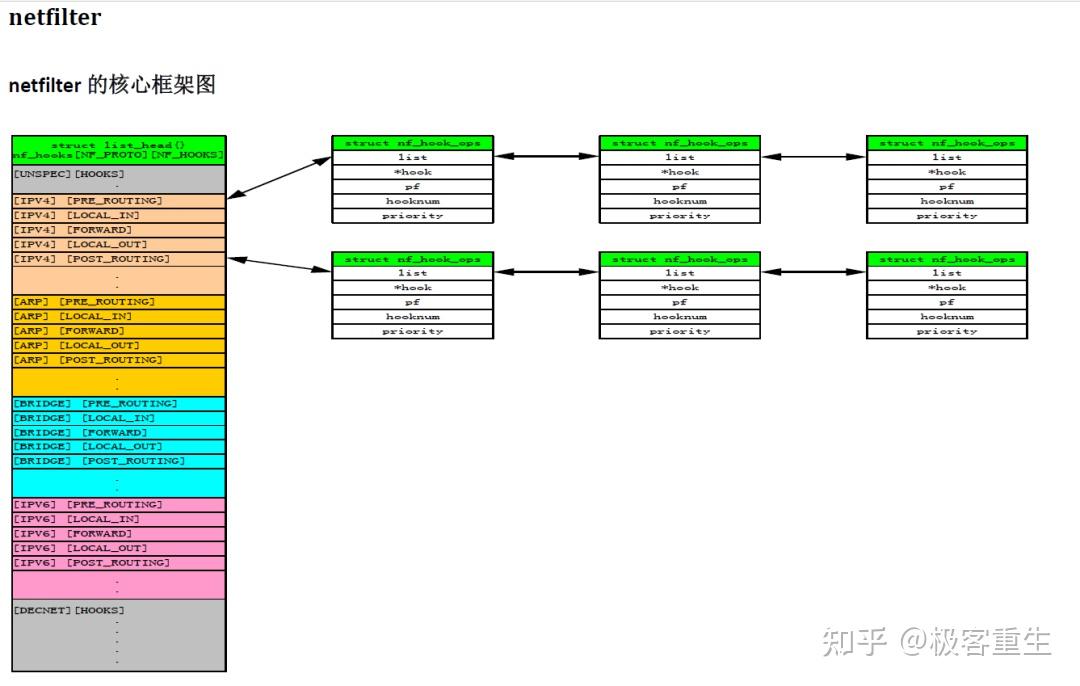 深入理解netfilter框架|分享经典PDF - 知乎