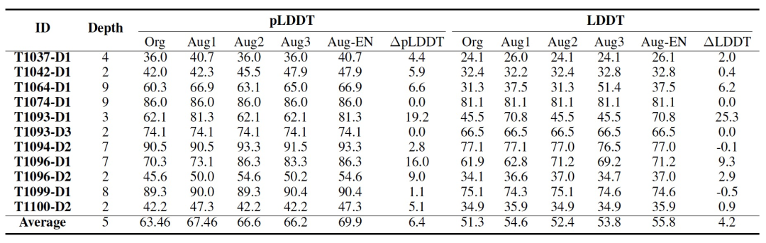 通过多序列比对生成来增强蛋白质三级结构预测 - 知乎