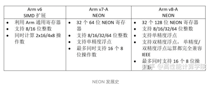 ARM-NEON加速效果评估 - 知乎