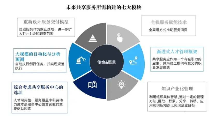 从蓝图到实现：企业HRSSC服务的搭建与落地指南 - 知乎