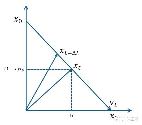 零推导理解Diffusion和Flow Matching - 知乎