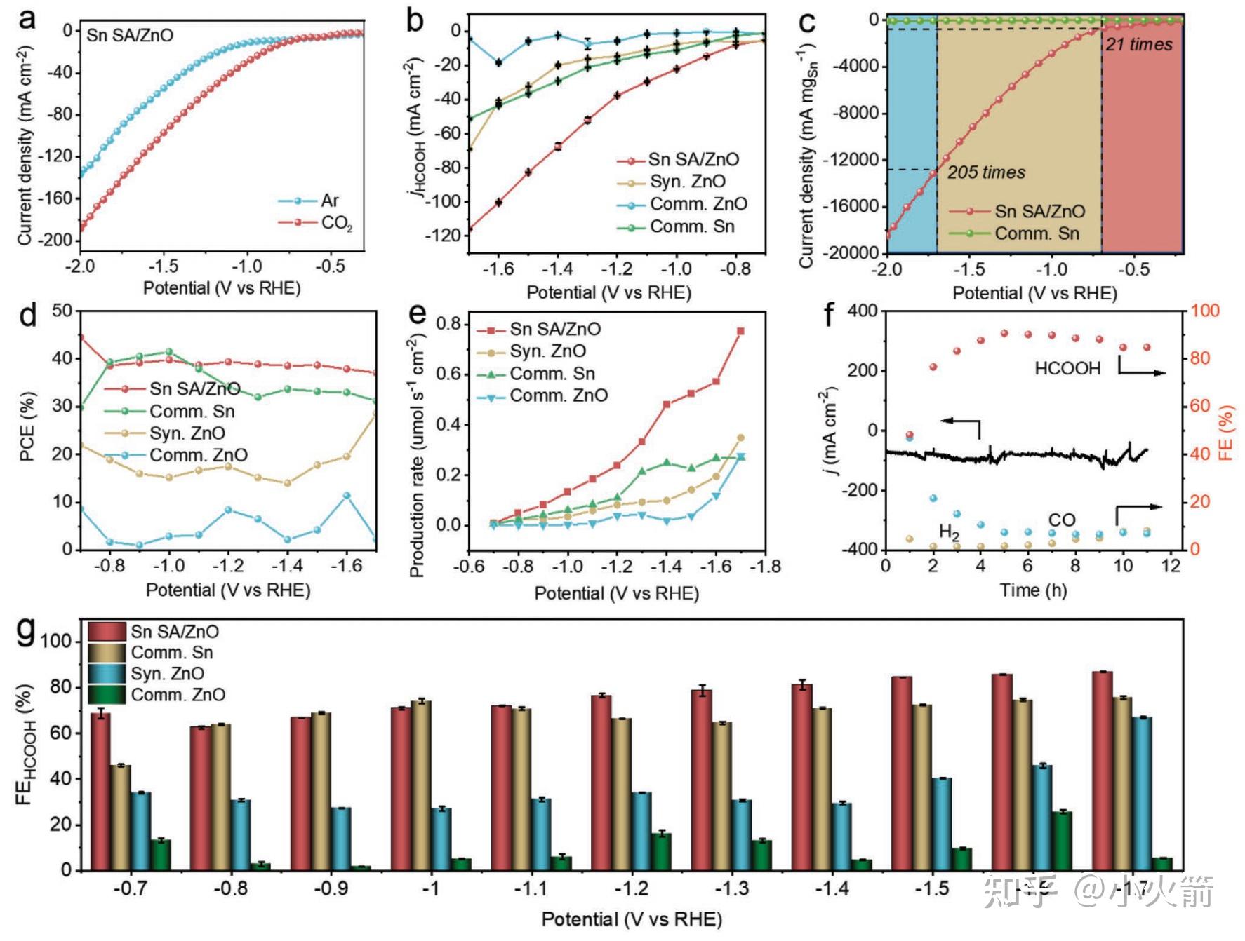 ZnO负载Sn单原子催化CO2还原（Sn增强对CO2吸附，HCOOH选择性超80%） - 知乎