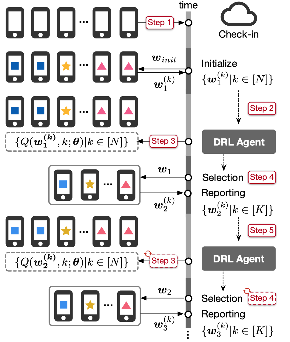 联邦学习与强化学习（DQN）的巧妙结合：Optimizing Federated Learning on Non-IID Data with ...