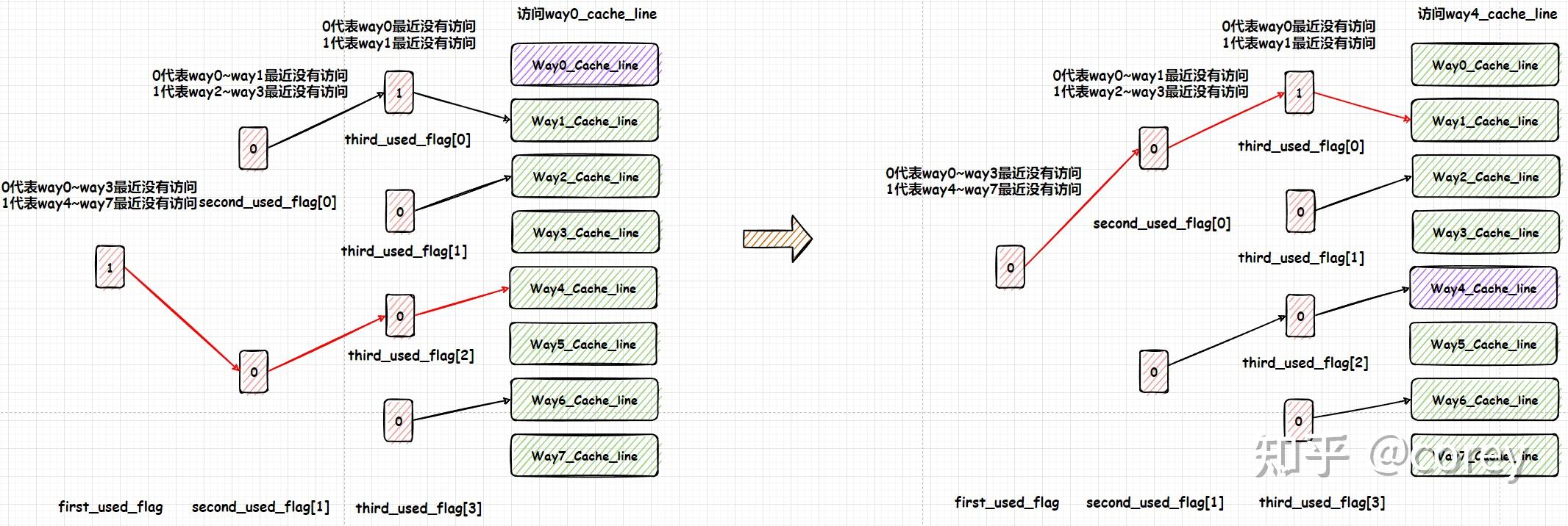 cache（四）：cache的替换策略 - 知乎