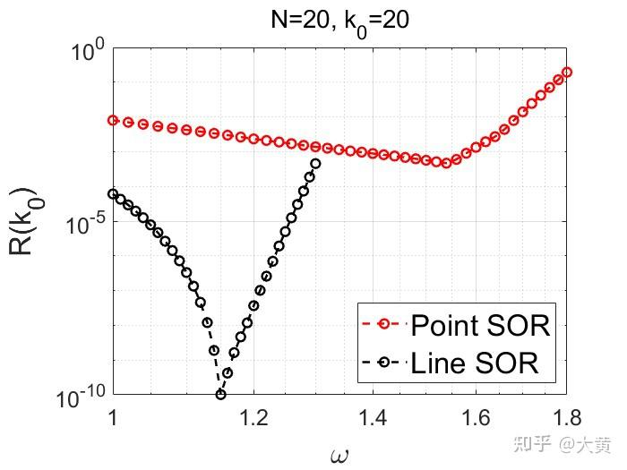 FDM: Line SOR vs. Point SOR of Gauss-Seidel - 知乎