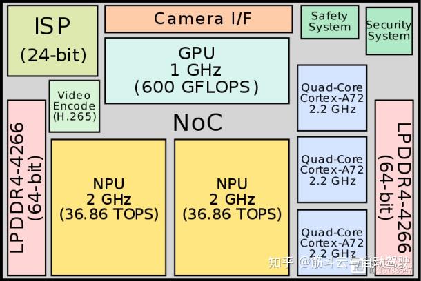 特斯拉HW4.0与HW3.0 硬件对比信息梳理 - 知乎