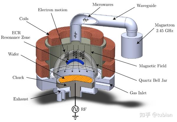 电子回旋共振反应离子刻蚀工作原理（ECR-RIE） - 知乎