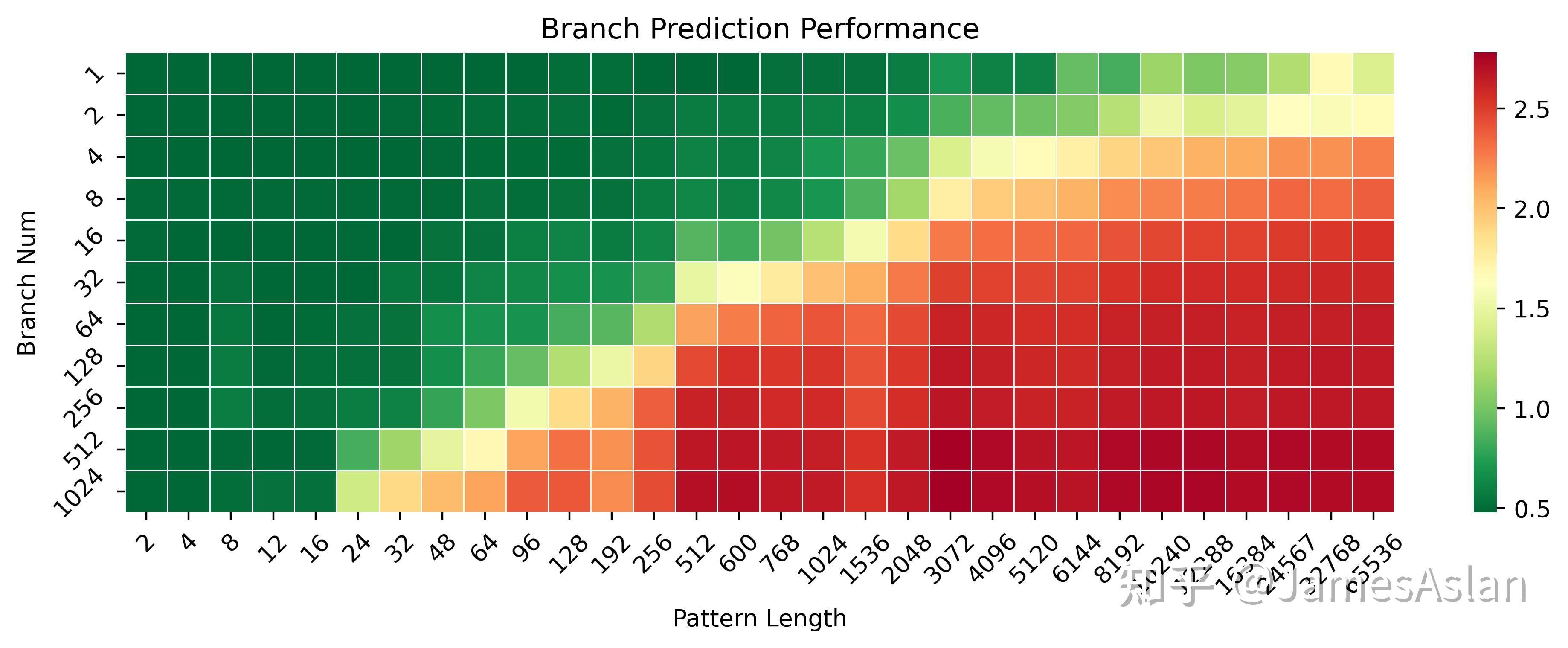 华为鲲鹏920 TSV110微架构评测（上）:初露锋芒，砥砺前行 - 知乎