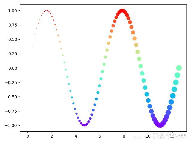 Matplotlib 常用画图命令总结：使用 Python 在论文中画出一手漂亮的数据图 知乎