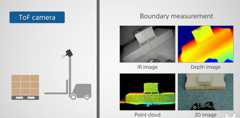 SONY TOF相机及应用介绍（附视频） - 知乎