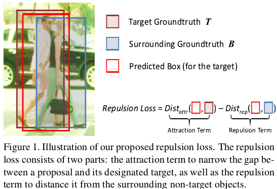 CVPR18|Repulsion loss：遮挡下的行人检测 - 知乎