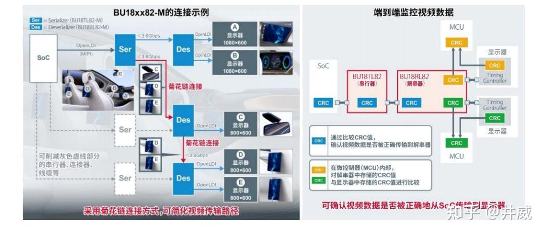 ROHM | 开发出可简化视频传输路径的、 用于车载多屏显示器的串行/解串器“BU18xx82-M” - 知乎