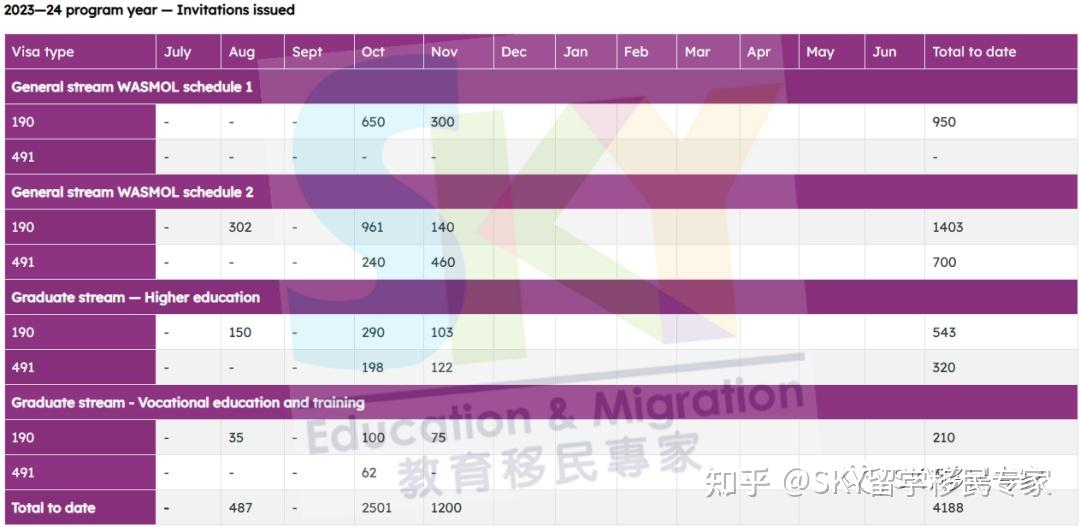 西澳州担保【2023年11月】新财年第三轮EOI邀请 官报数据回顾！SKY移民专家团队，带你走向成功之路！ - 知乎