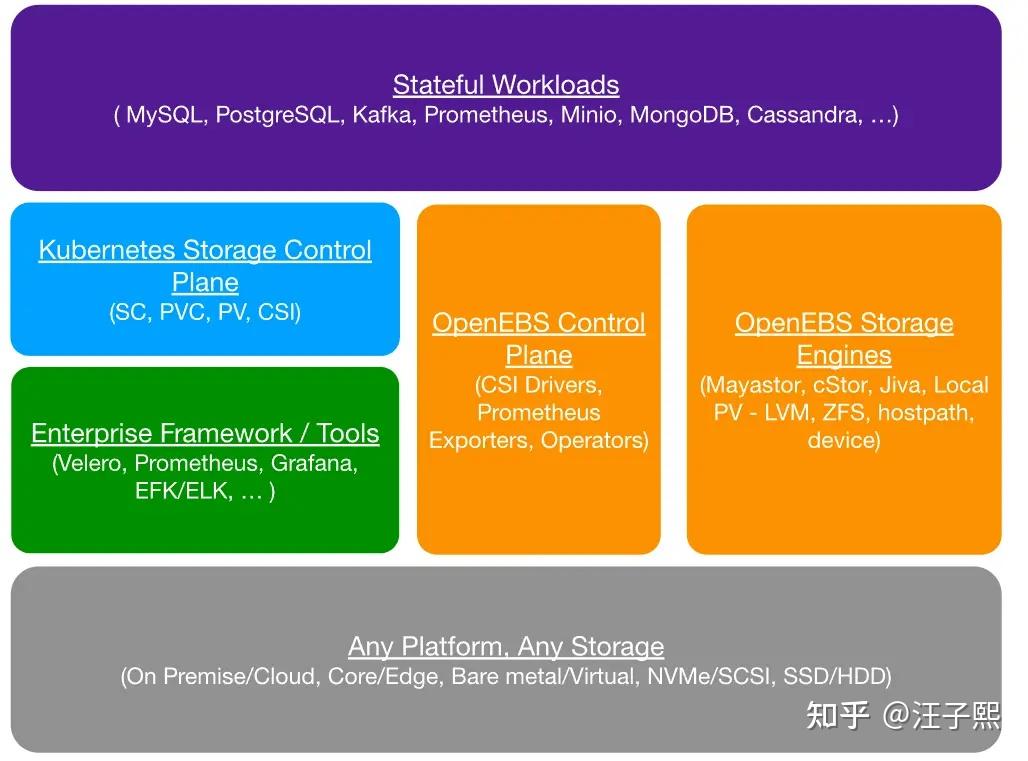 如何在 Kubernetes 集群中安装和配置 OpenEBS 持久化块存储？ - 知乎