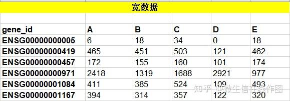 用reshape2 R包进行在线长数据和宽数据相互转化 - 知乎