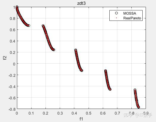 多目标优化算法：多目标麻雀搜索算法（Multiple Objective sparrow search algorithm，MOSSA）提供Matlab代码 - 知乎