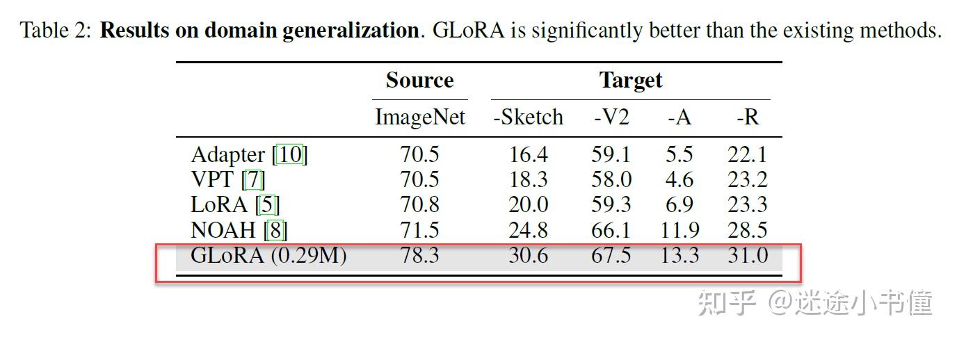 [论文尝鲜]GLoRA-泛化LoRA搞peft - 知乎