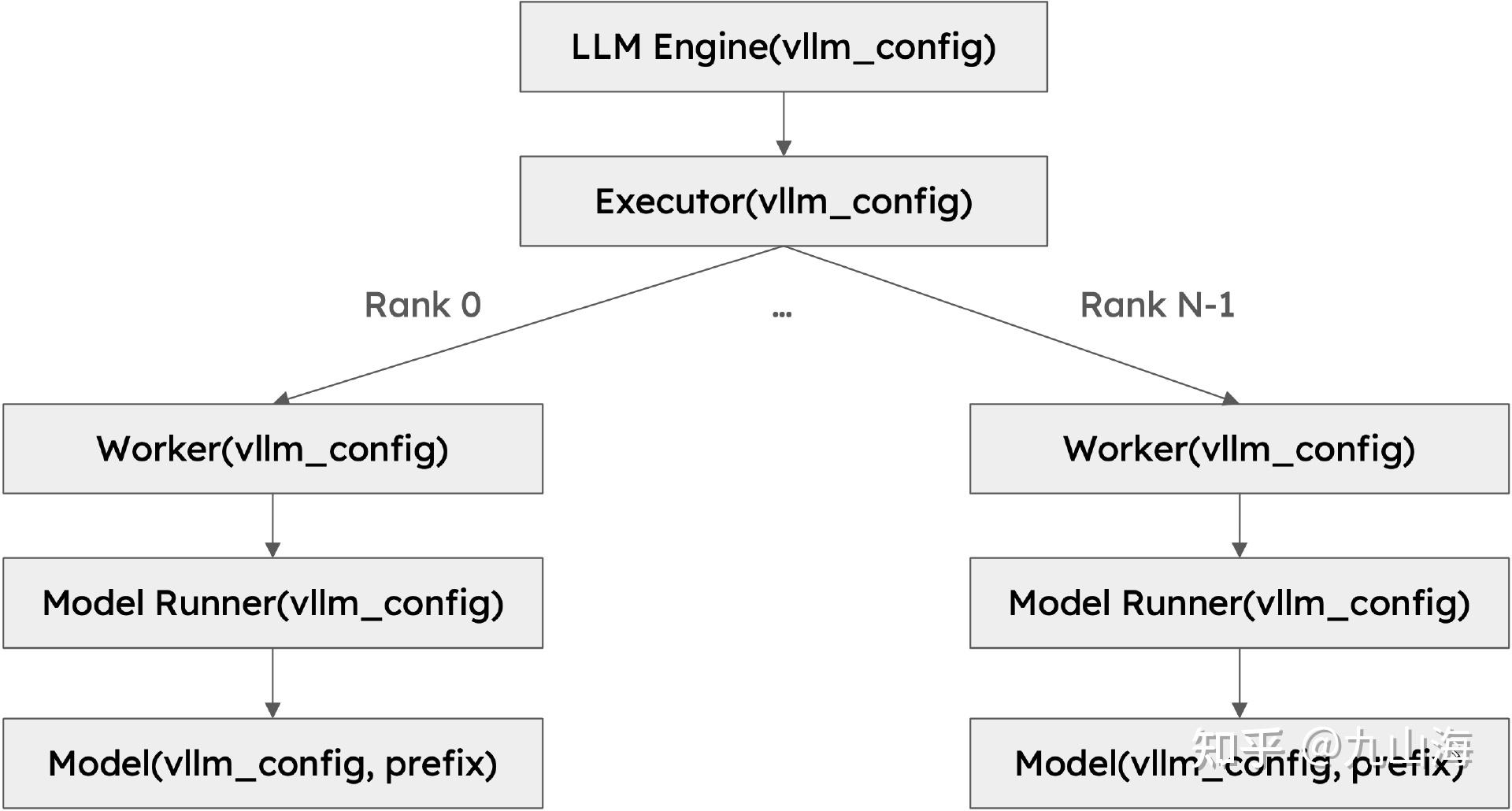 vLLM PD分离（V0）- Mooncake集成 - 知乎