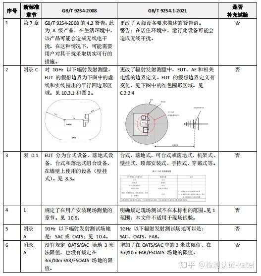 关于 GB/T 9254.1-2021 标准换版认证实施方式的技术决议 - 知乎