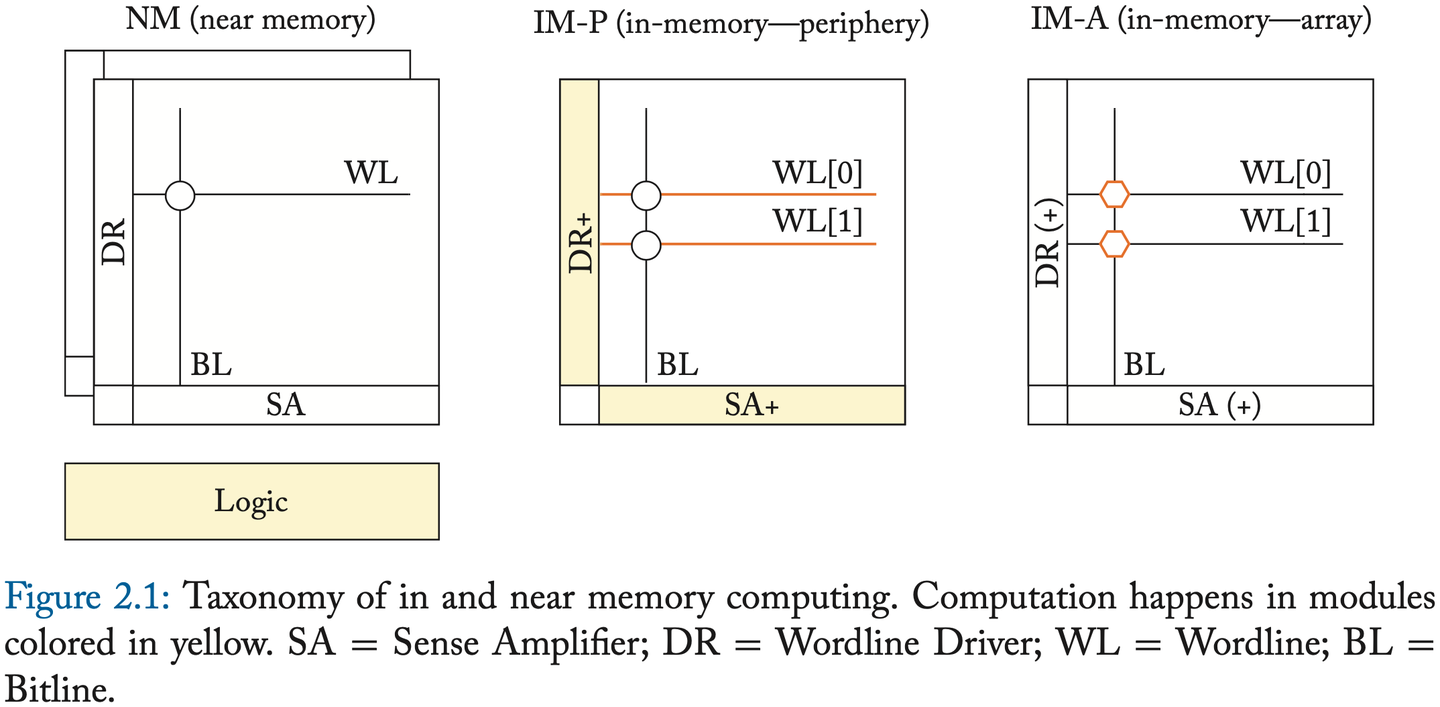 In-/Near-Memory Computing 翻译计划（二）：技术基础和分类法 - 知乎