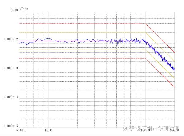 振动测试，震动试验，gjb 150a/gjb 1032a/ GB-T2423\IEC 60068\ - 知乎